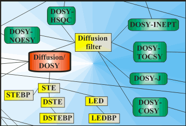 DOSY/Diffusion Map